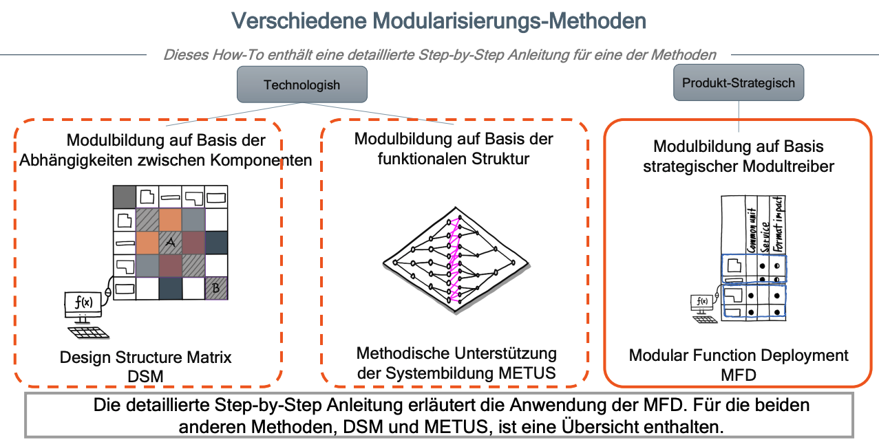 Anleitung: Den Modulschnitt definieren | Modular Management